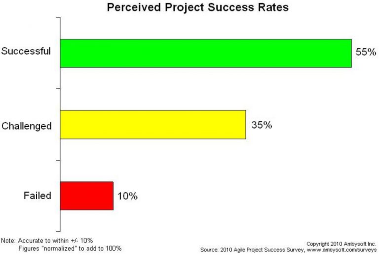 Agile Project Success Rates: 2010 Open Research