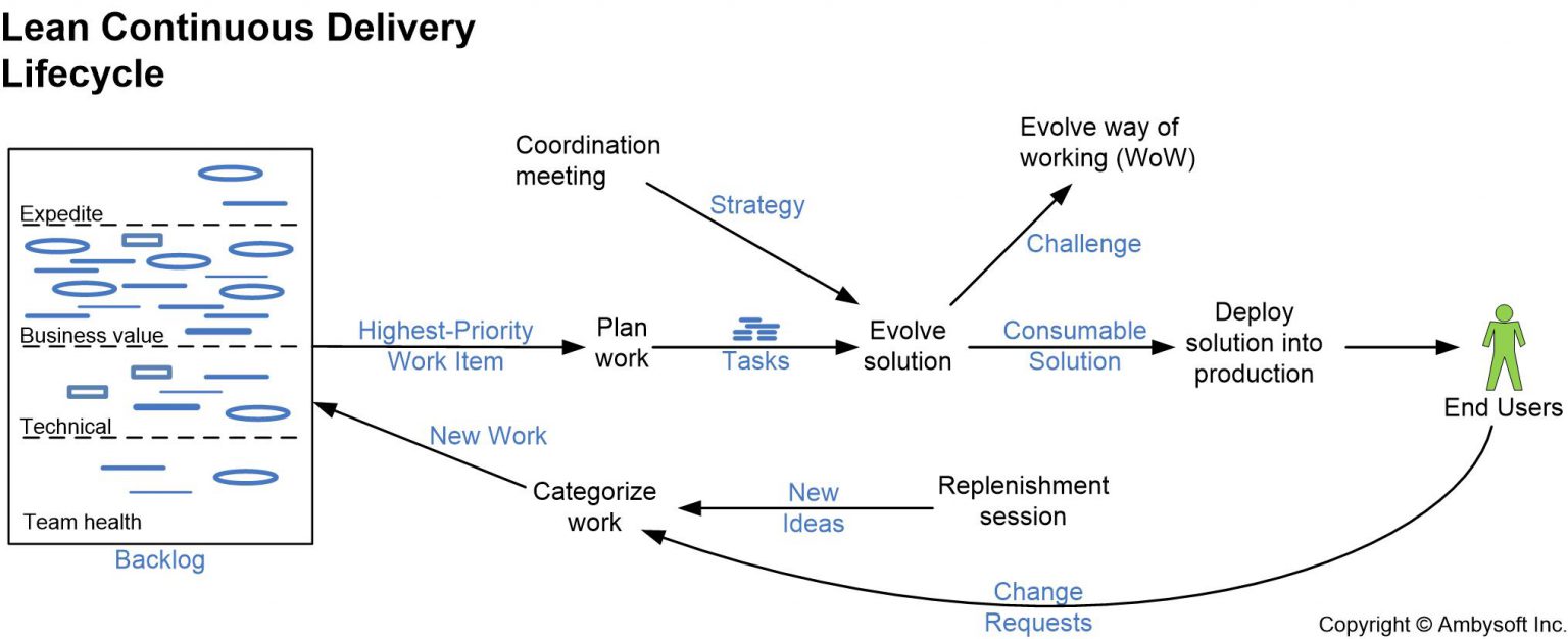 The Agile System Development Lifecycle (SDLC)