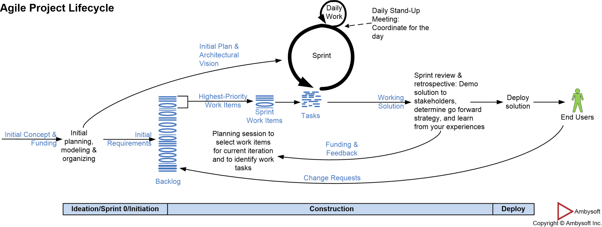 Agile Phases? Yes, Agile Lifecycles Have Phases