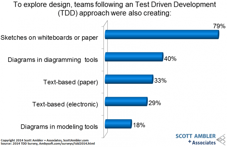 Test-Driven Development (TDD): 2014 Open Research