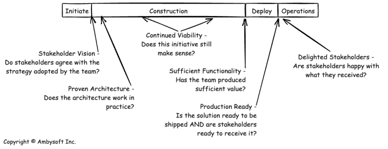Agile Quality Gates: DoR, DoD and Risk-Based Milestones